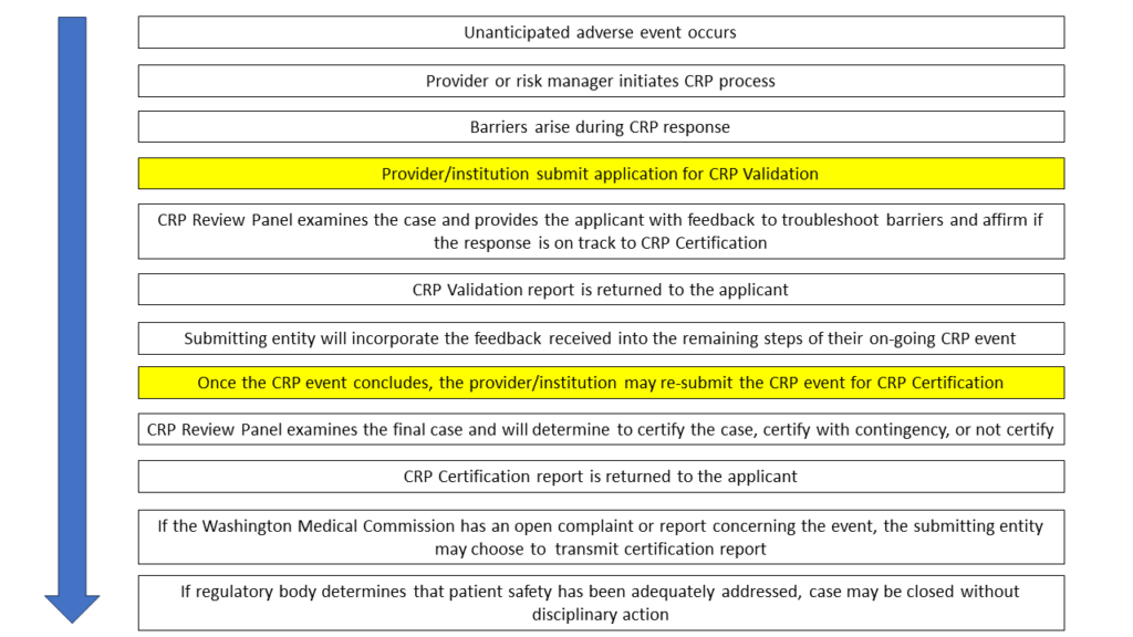 CRP VALIDATION/CERTIFICATION | Communication and Resolution Program