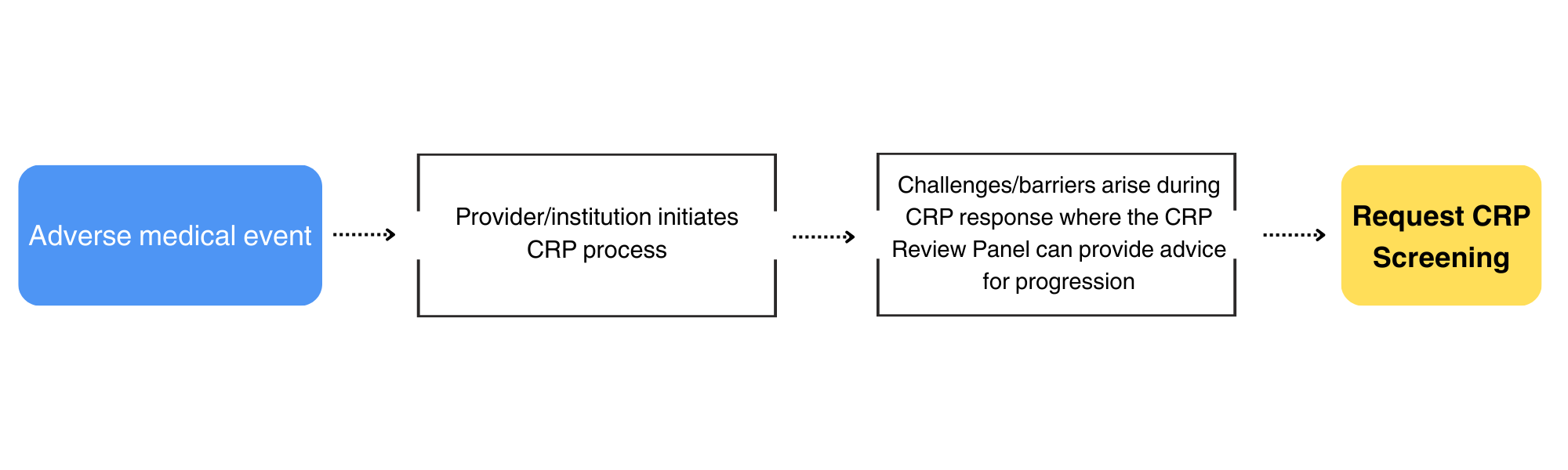 WHAT IS CRP SCREENING? | Communication and Resolution Program