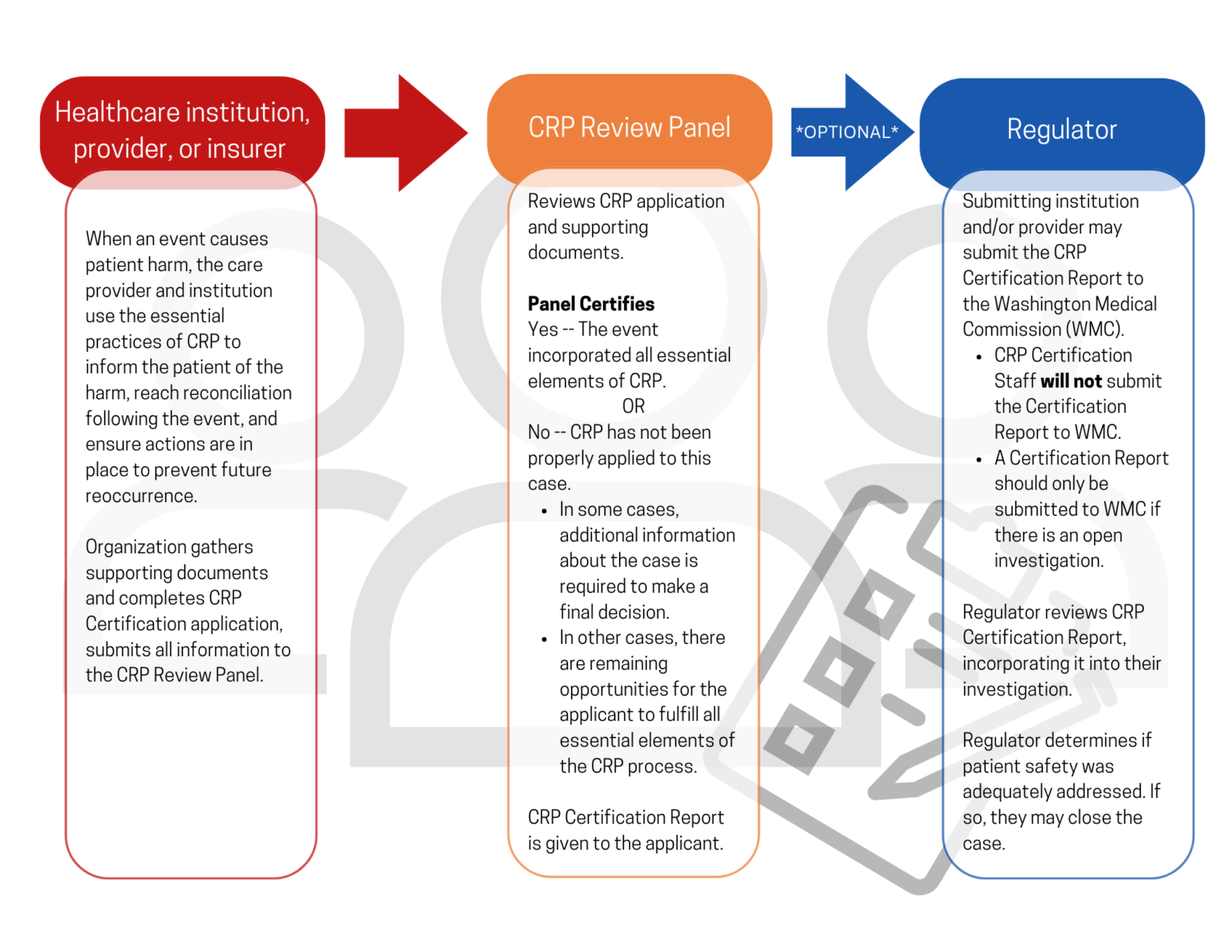 WHAT IS CRP CERTIFICATION? | Communication and Resolution Program